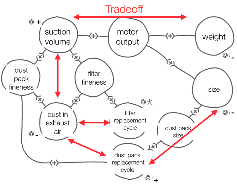 Accelerate product development innovation by using the causal map ...